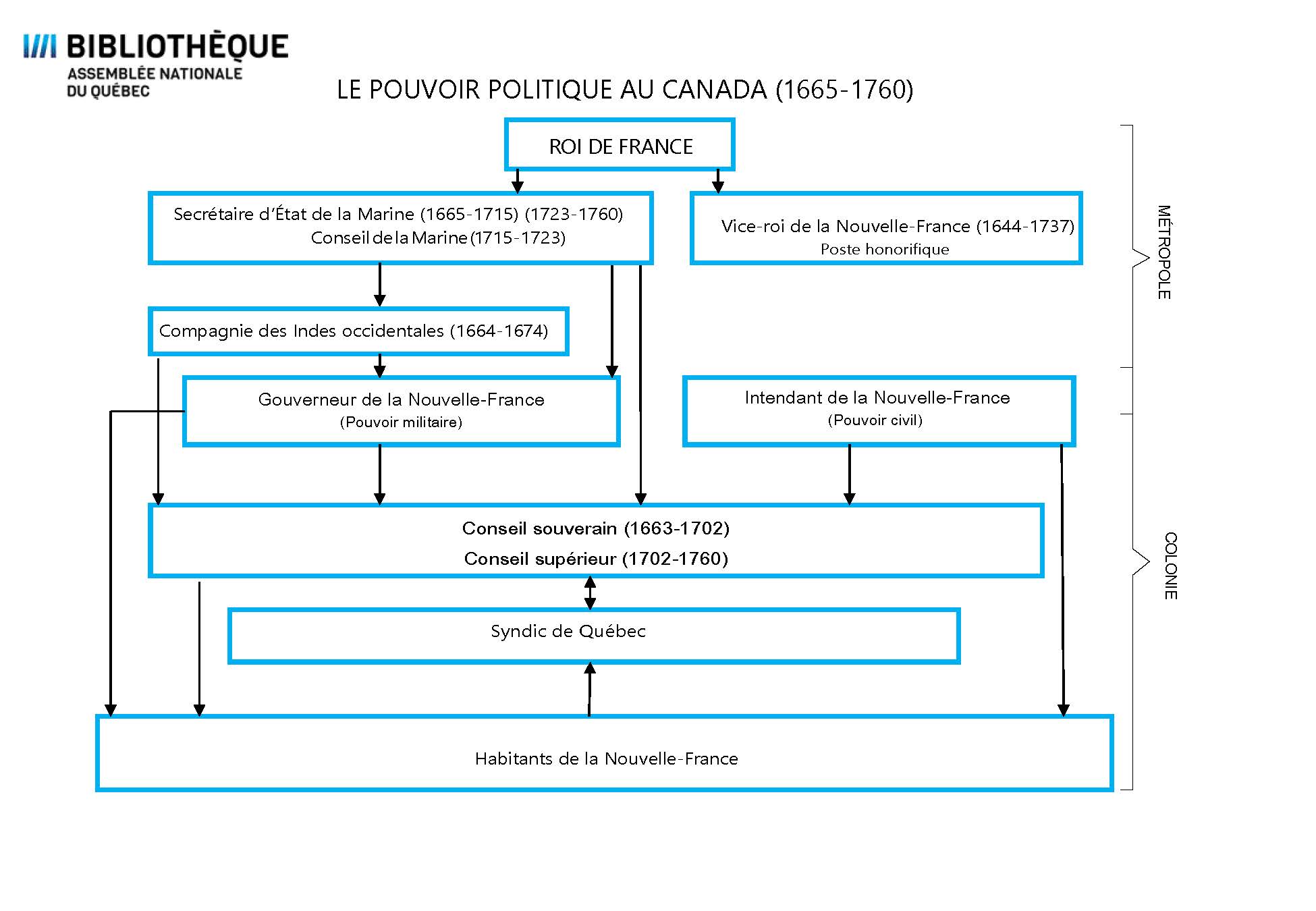 Régime français (1608-1759) - Bibliothèque de l’Assemblée nationale du ...